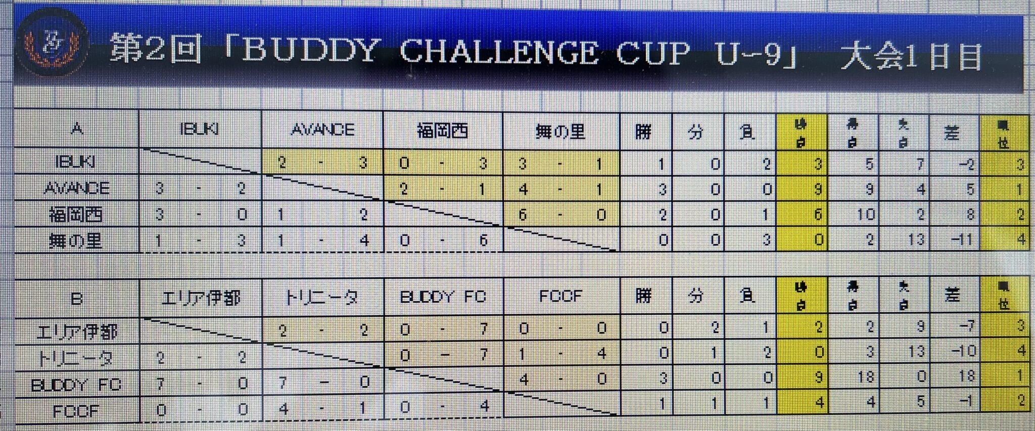 第27回 BUDDY CUP U-9 第2回 BUDDY CHALLENGE CUP U-9 | バディフットボールクラブ福岡公式HP